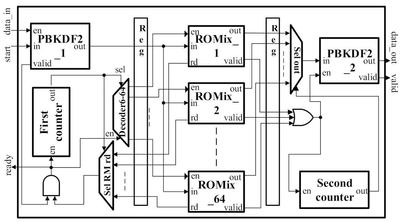 Efficient Architectures for Full Hardware Scrypt-Based Block Hashing System