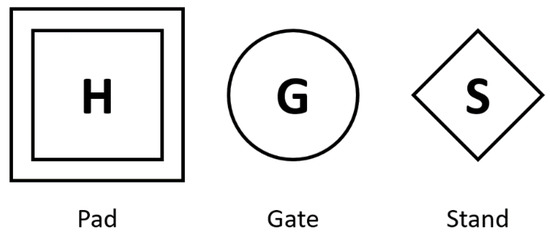 Vertiport Operations Modeling, Agent-Based Simulation and Parameter ...