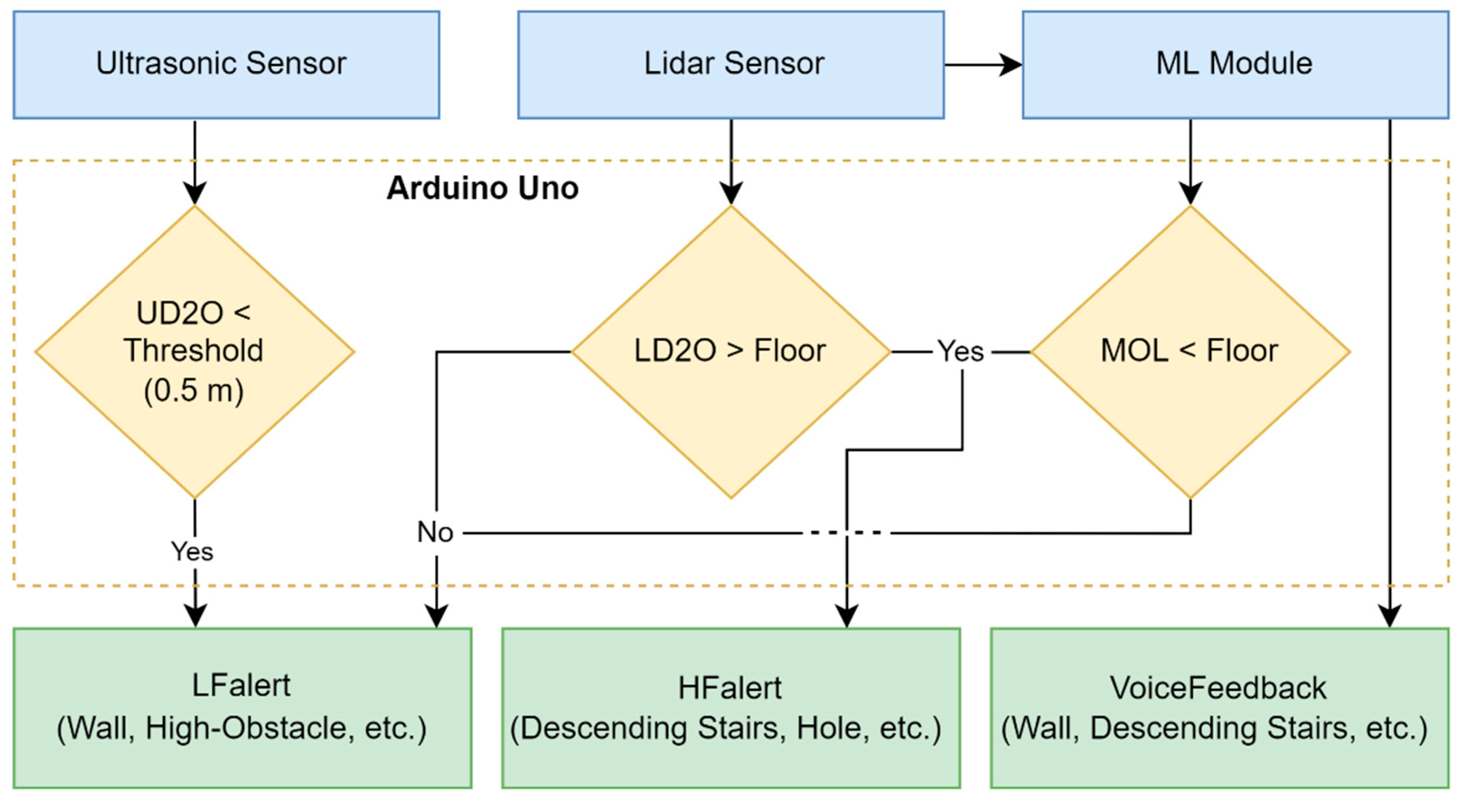 LidSonic for Visually Impaired: Green Machine Learning-Based Assistive ...