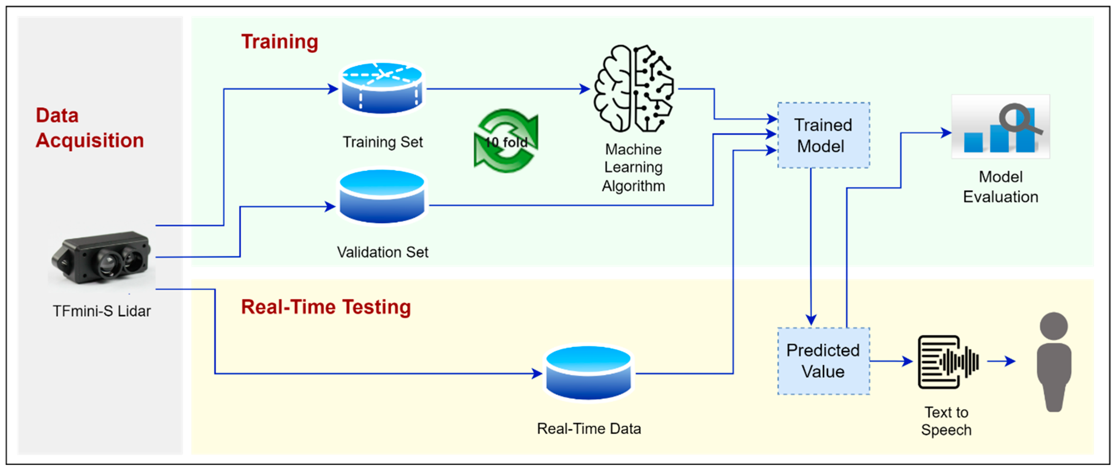LidSonic for Visually Impaired: Green Machine Learning-Based Assistive ...