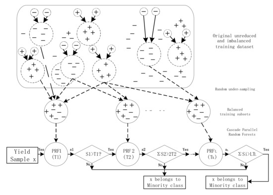 Cascade Parallel Random Forest Algorithm for Predicting Rice Diseases ...
