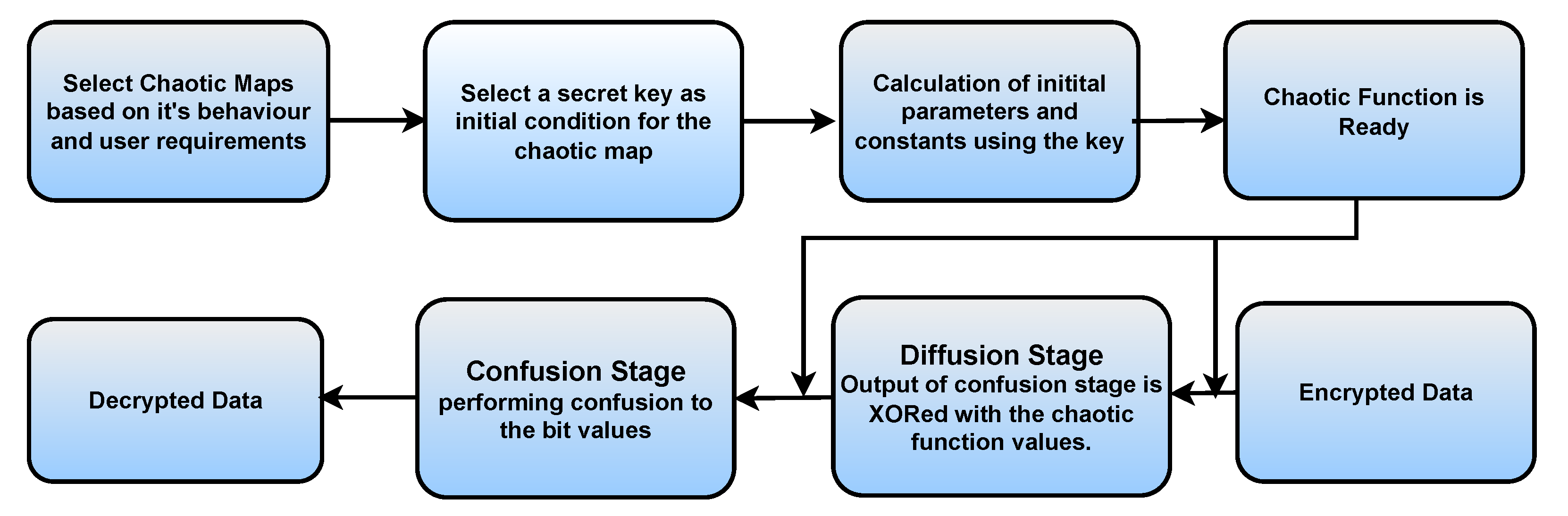 Electronics | Free Full-Text | Enhancing AES Using Chaos and Logistic Map-Based Key Generation ...