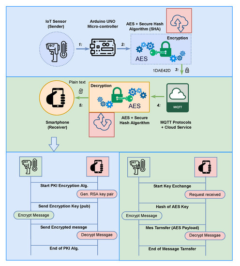 Electronics | Free Full-Text | Enhancing AES Using Chaos and Logistic Map-Based Key Generation ...