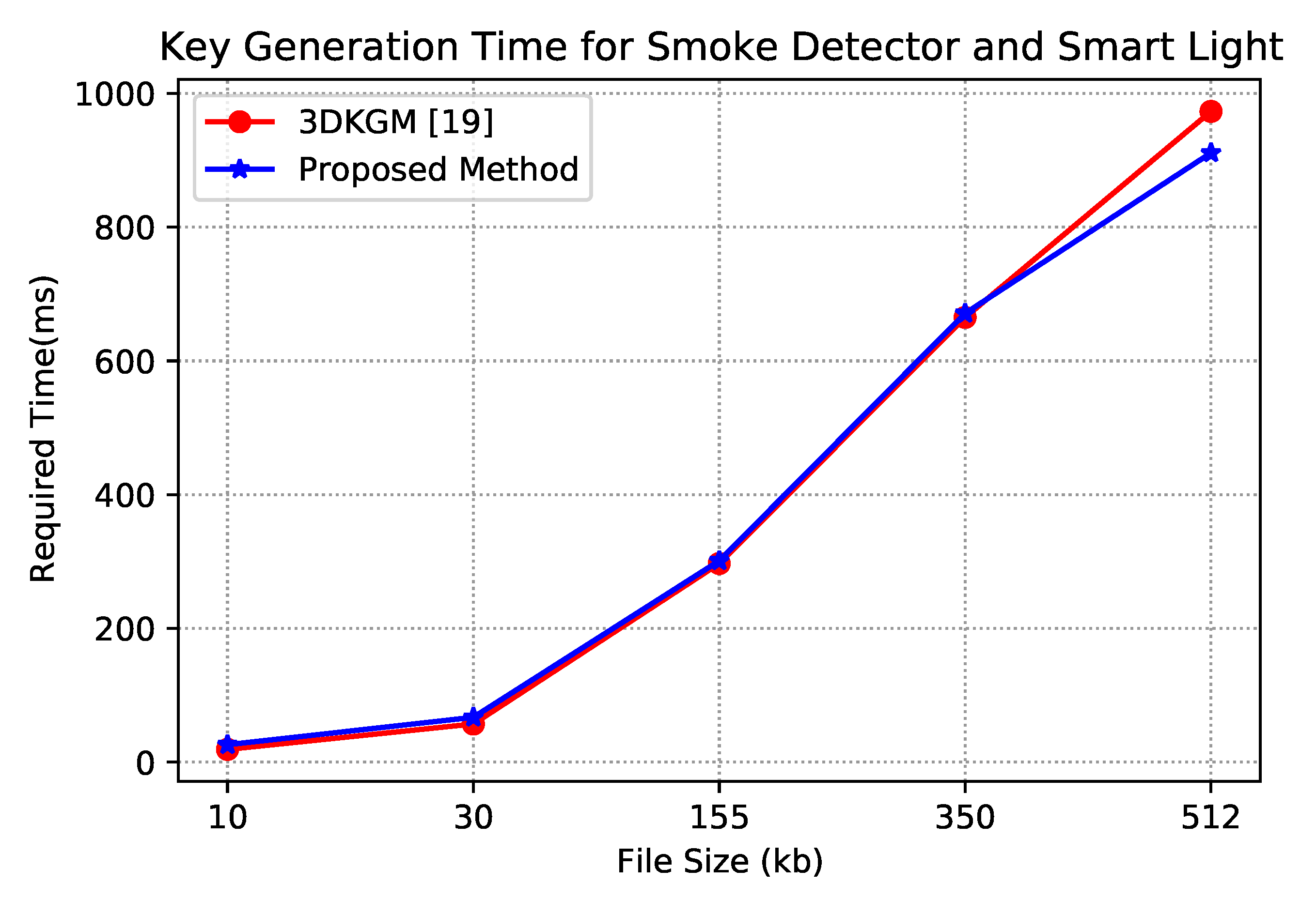 Electronics | Free Full-Text | Enhancing AES Using Chaos and Logistic Map-Based Key Generation ...