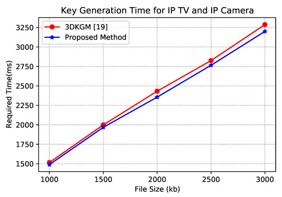 Electronics | Free Full-Text | Enhancing AES Using Chaos and Logistic Map-Based Key Generation ...