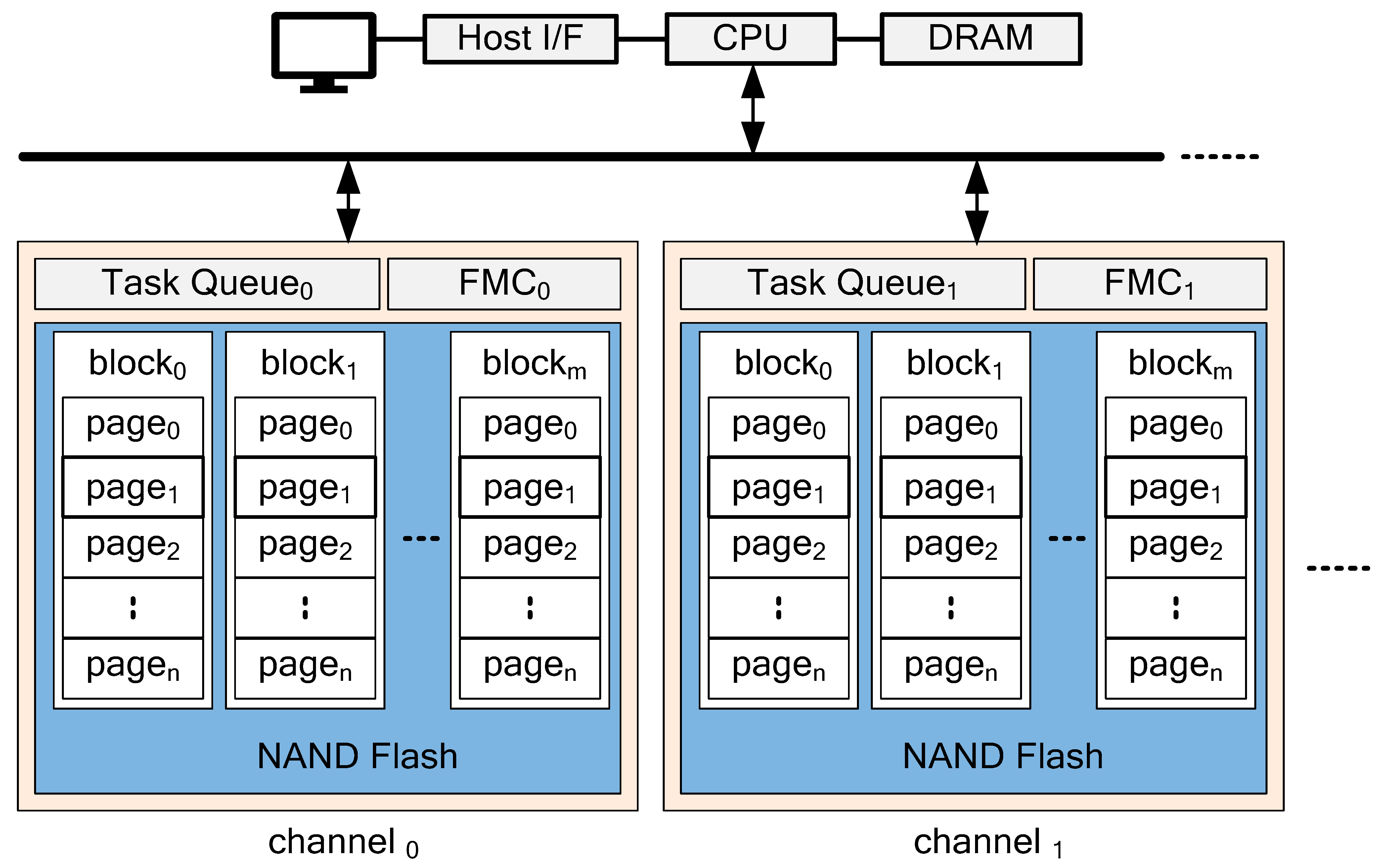 Efficient Garbage Collection Algorithm for Low Latency SSD