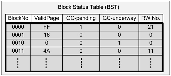 Efficient Garbage Collection Algorithm for Low Latency SSD
