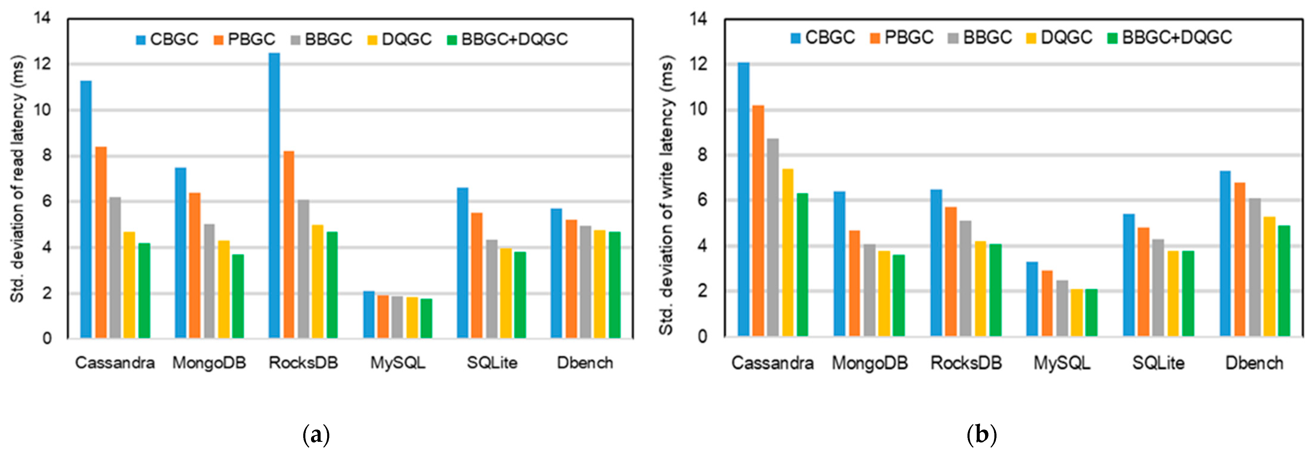 Efficient Garbage Collection Algorithm for Low Latency SSD