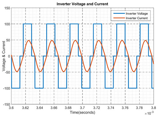A Parallel Resonant Converter Polynomial Model Implemented in a Digital ...