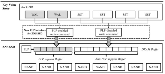 Selective Power-Loss-Protection Method for Write Buffer in ZNS SSDs
