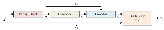 Efficient Low-Complexity Turbo-Hadamard Code in UAV Anti-Jamming ...