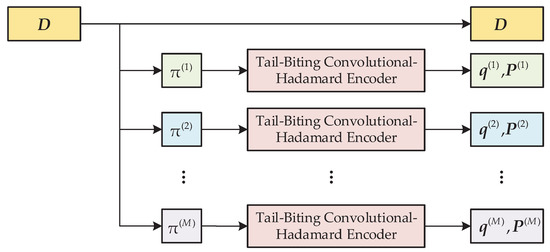 Efficient Low-Complexity Turbo-Hadamard Code in UAV Anti-Jamming ...