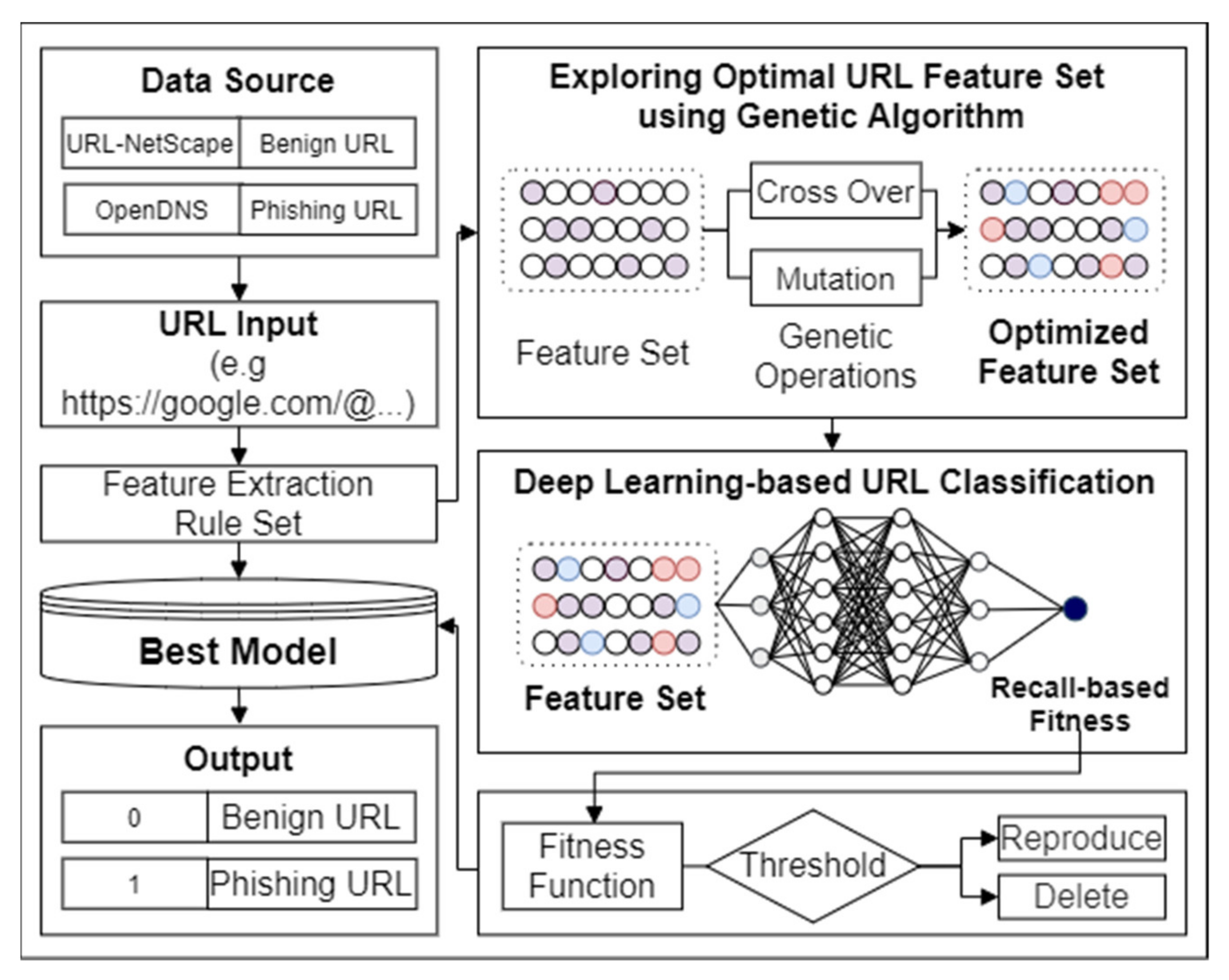 Electronics Free Full Text Optimized Url Feature Selection Based On Genetic Algorithm