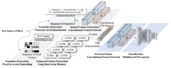 Optimized URL Feature Selection Based on Genetic-Algorithm-Embedded ...