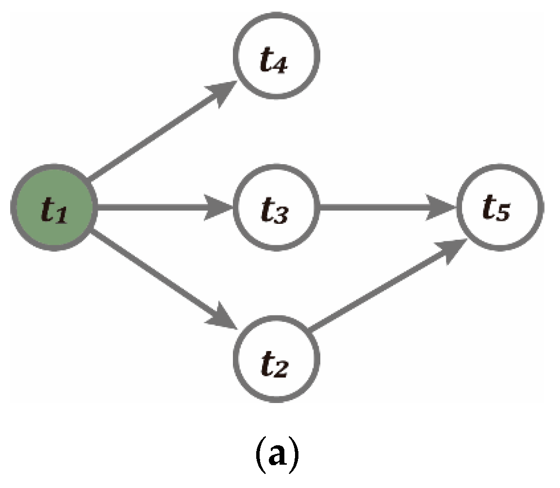 Adaptive Computation Offloading with Task Scheduling Minimizing Reallocation in VANETs