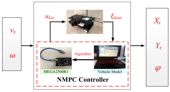 Practical Nonlinear Model Predictive Controller Design for Trajectory Tracking of Unmanned Vehicles