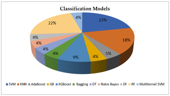Machine Learning Algorithms for Depression: Diagnosis, Insights, and ...