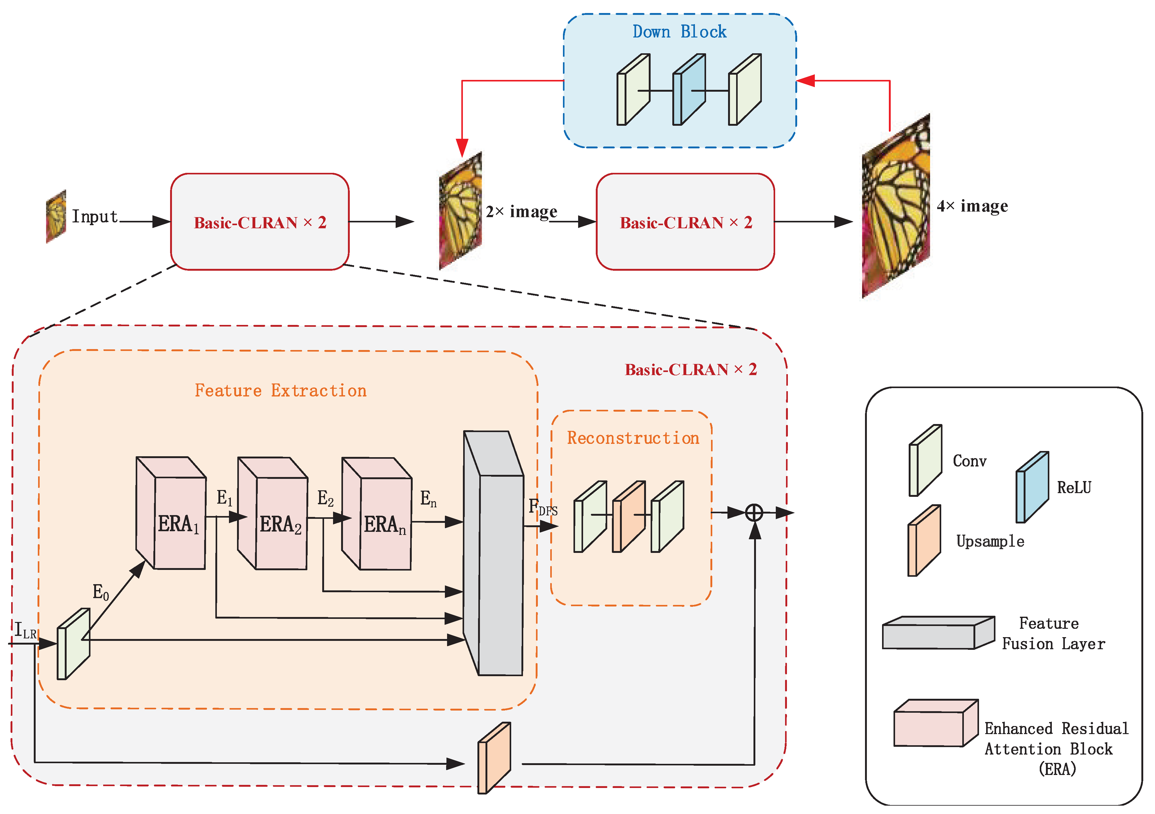 Electronics Free Full Text Closed Loop Residual Attention Network For Single Image Super