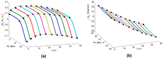 Advances in Microwave Large-Signal Metrology: From Vector-Receiver Load ...