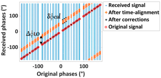 Advances in Microwave Large-Signal Metrology: From Vector-Receiver Load ...