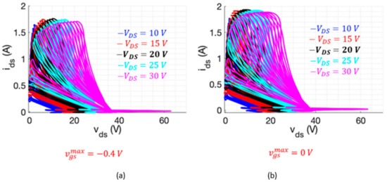 Advances in Microwave Large-Signal Metrology: From Vector-Receiver Load ...