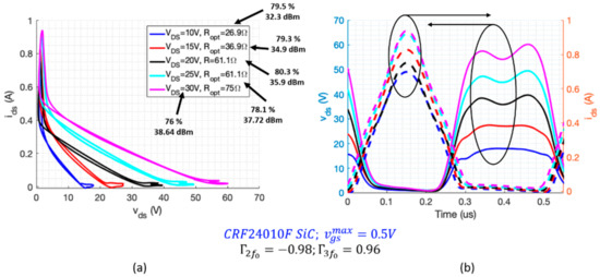Advances in Microwave Large-Signal Metrology: From Vector-Receiver Load ...