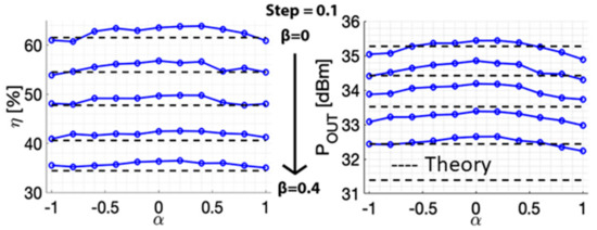 Advances in Microwave Large-Signal Metrology: From Vector-Receiver Load ...