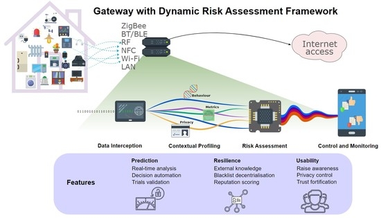 Electronics | Free Full-Text | Can I Sleep Safely in My Smarthome? A ...