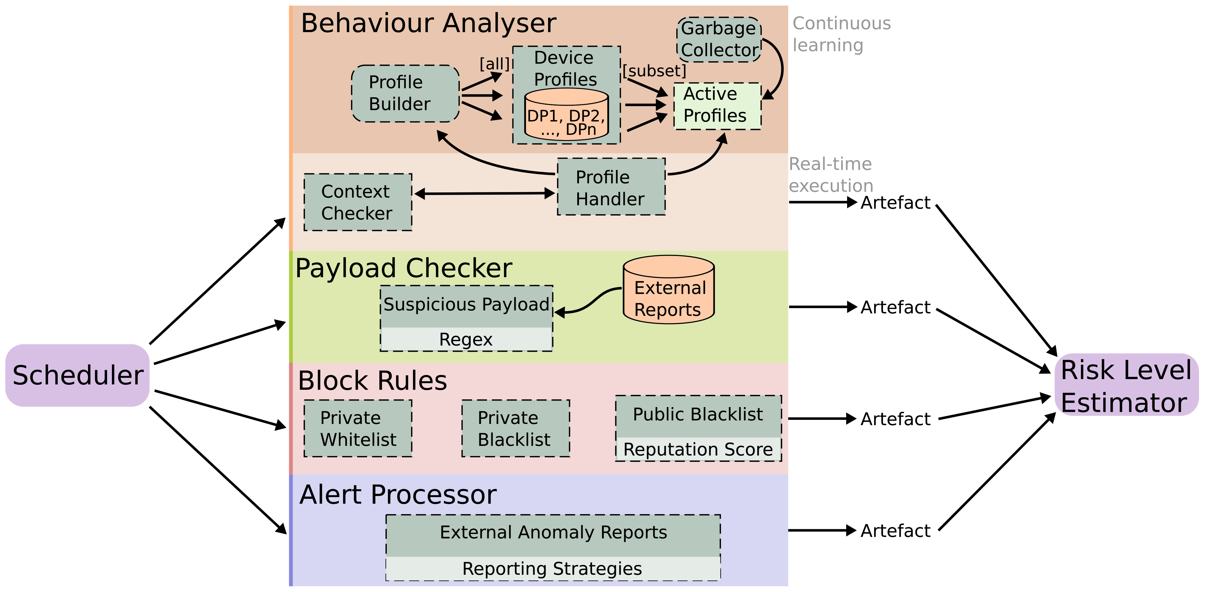 Can I Sleep Safely in My Smarthome? A Novel Framework on Automating ...