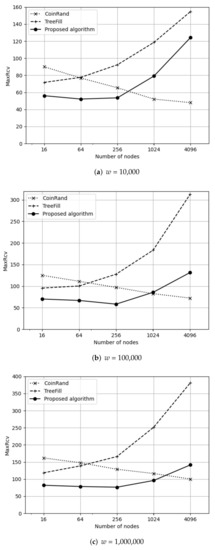Electronics | Free Full-Text | A Simple and Efficient Tree-Based Algorithm for the Distributed ...