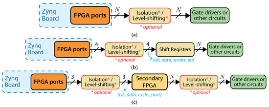 Prototyping Power Electronics Systems with Zynq-Based Boards Using ...
