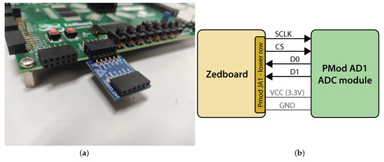 Prototyping Power Electronics Systems with Zynq-Based Boards Using Matlab/Simulink—A Complete ...