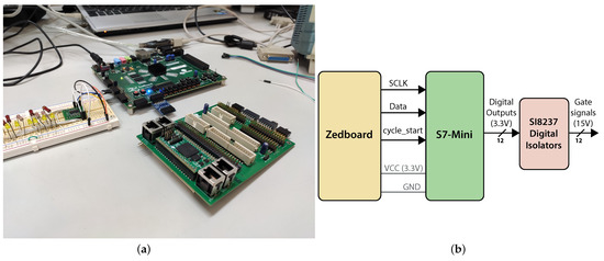 Prototyping Power Electronics Systems with Zynq-Based Boards Using Matlab/Simulink—A Complete ...