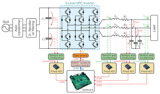 Prototyping Power Electronics Systems with Zynq-Based Boards Using ...