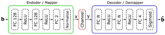 Efficient FPGA Implementation of an ANN-Based Demapper Using Cross-Layer Analysis