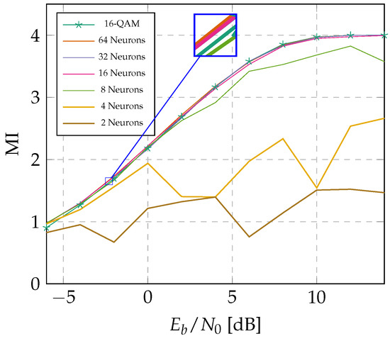 Efficient FPGA Implementation of an ANN-Based Demapper Using Cross-Layer Analysis