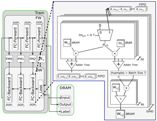 Electronics | Free Full-Text | Efficient FPGA Implementation of an ANN-Based Demapper Using ...