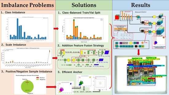 Electronics | Free Full-Text | Balanced-YOLOv3: Addressing the Imbalance Problem of Object ...