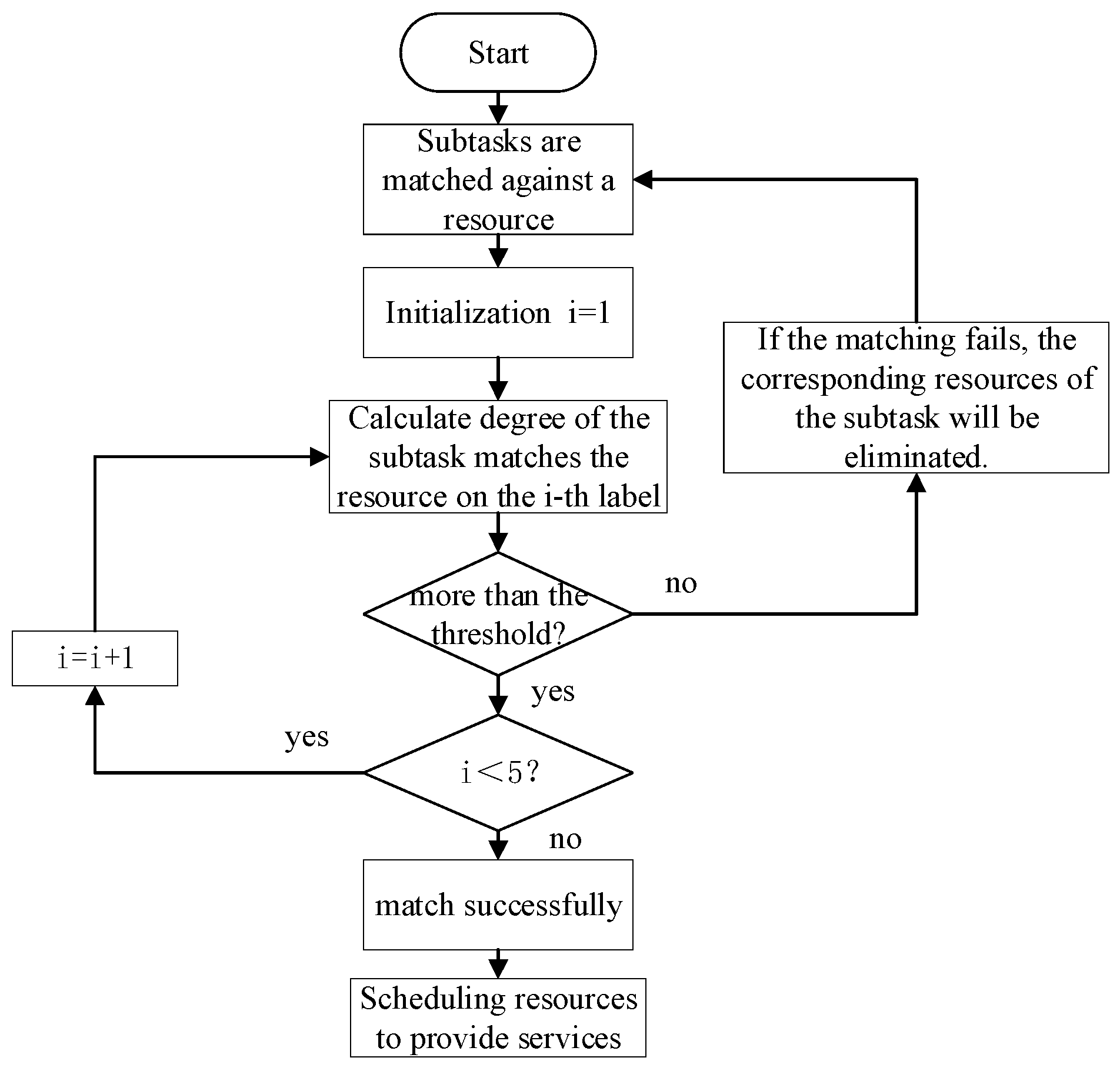 Electronics | Free Full-Text | An Effective Resource Matching Scheme ...