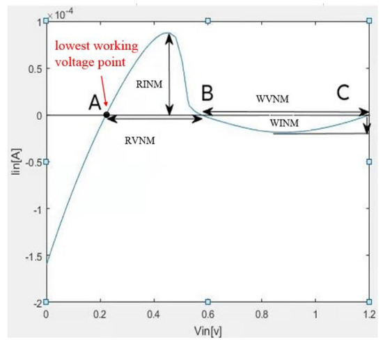 Leakage Current Stability Analysis for Subthreshold SRAM