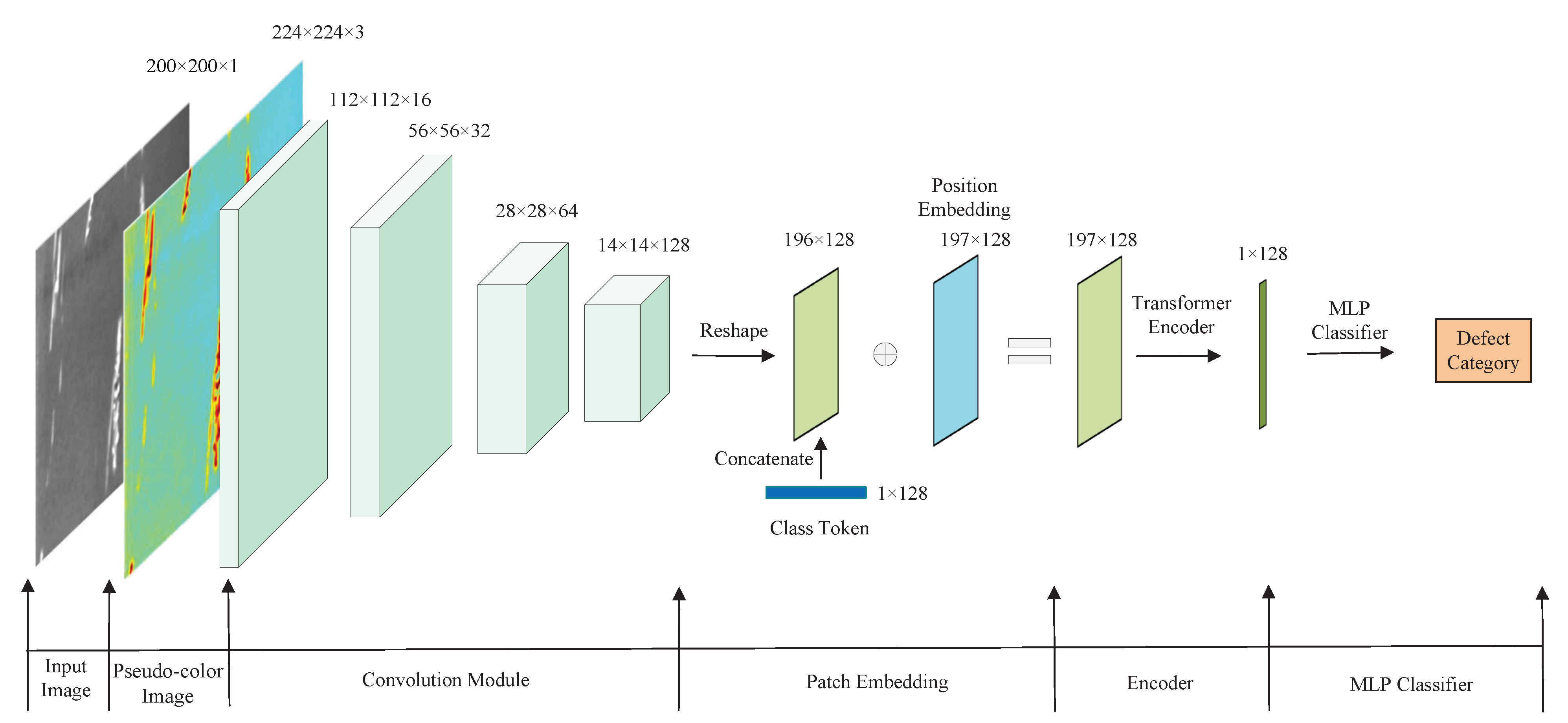 Hybrid Architecture Based on CNN and Transformer for Strip Steel ...