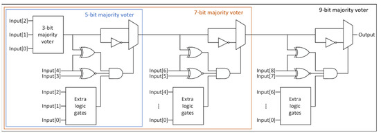Electronics | Free Full-Text | Latency-Optimized Design of Data Bus ...