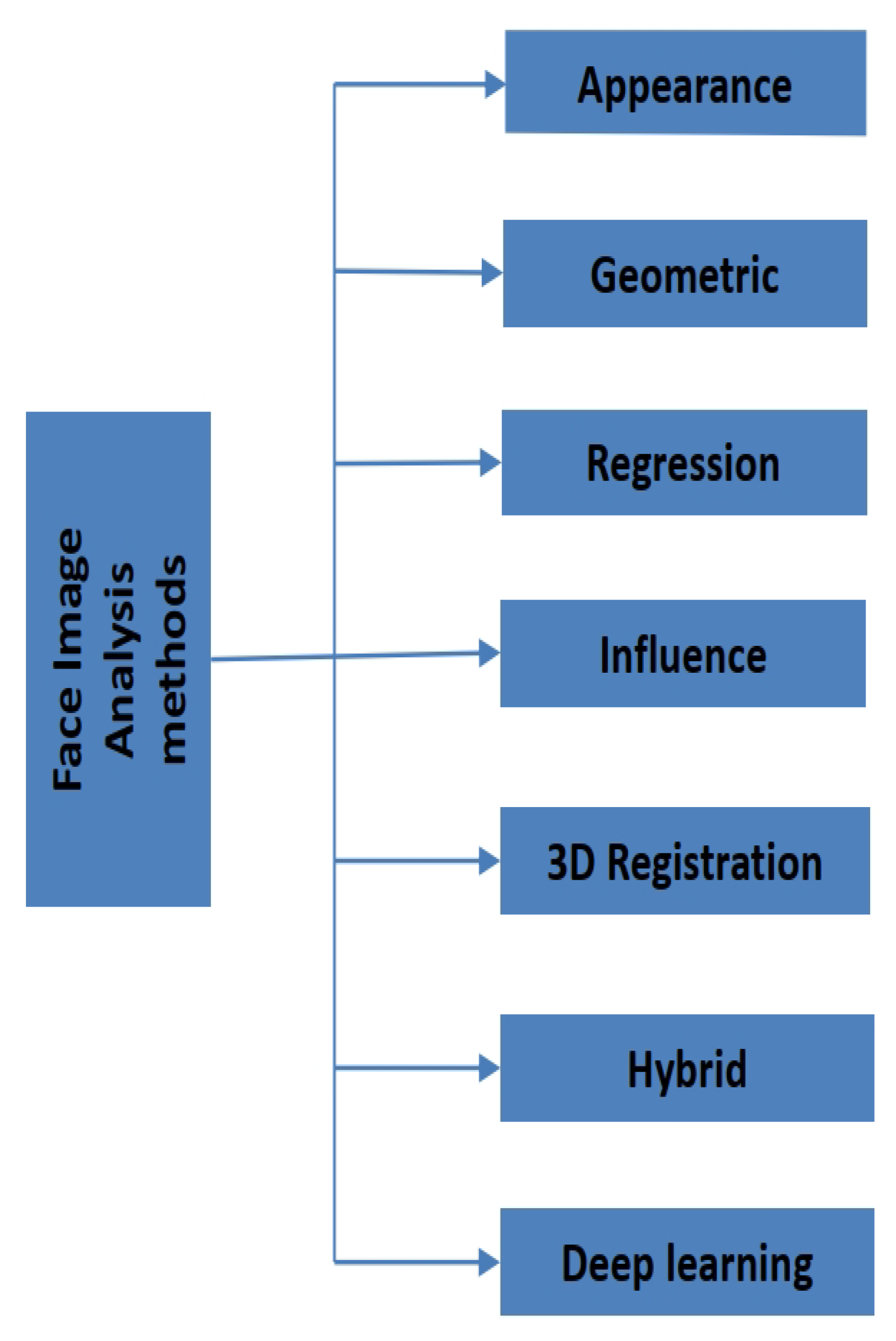 Electronics | Free Full-Text | Face Image Analysis Using Machine ...