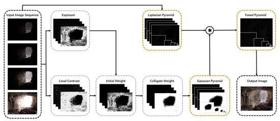 Detail Enhancement Multi-Exposure Image Fusion Based on Homomorphic Filtering