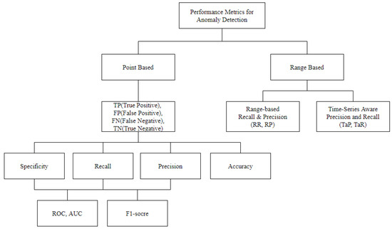 A Study on Performance Metrics for Anomaly Detection Based on ...
