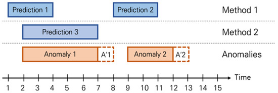 A Study on Performance Metrics for Anomaly Detection Based on ...