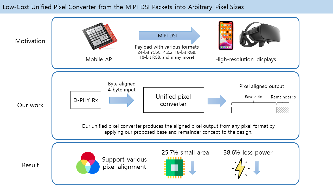 Electronics | Free Full-Text | Low-Cost Unified Pixel Converter from the MIPI DSI Packets into ...