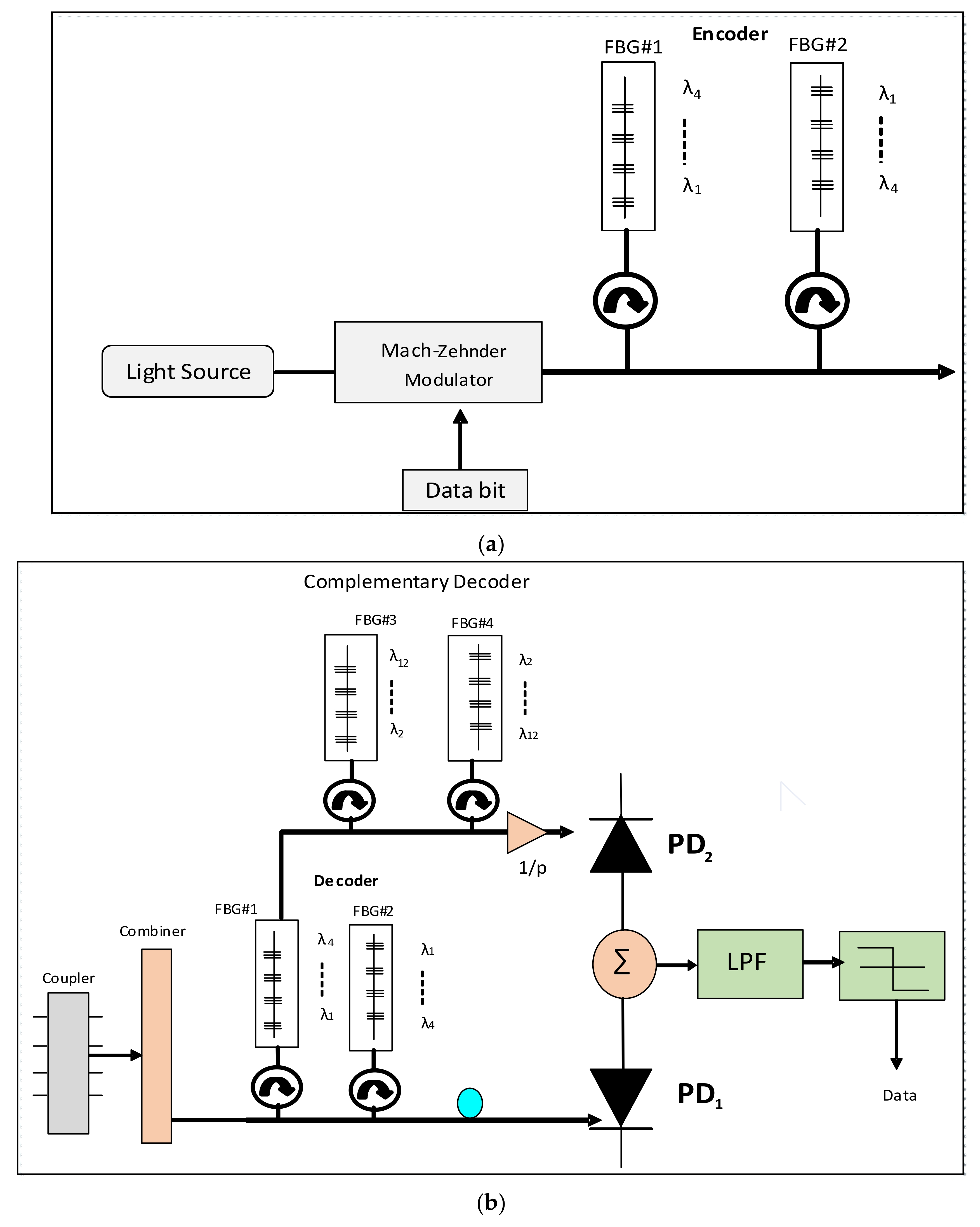 Reduction of Complexity Design of SAC OCDMA Systems by Utilizing Diagonal Permutation Shift (DPS ...