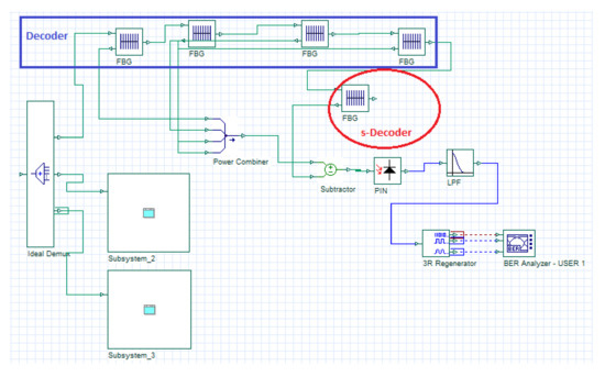 Reduction of Complexity Design of SAC OCDMA Systems by Utilizing Diagonal Permutation Shift (DPS ...