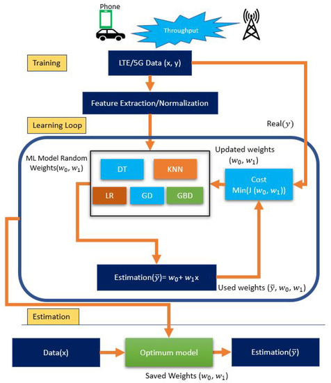 Machine-Learning-Based Uplink Throughput Prediction from Physical Layer ...